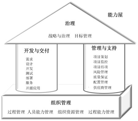 全国CMMI·CSMM·DCMM·SPCA·ITSS·CS