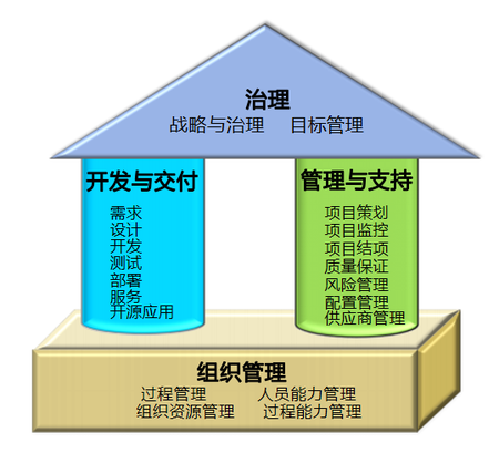 了解软件过程能力成熟度评估CSMM的基本概念