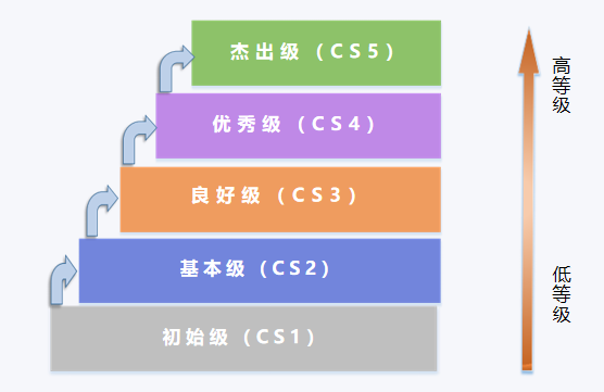CS证书的有效期、以及如何维持证书有效性？
